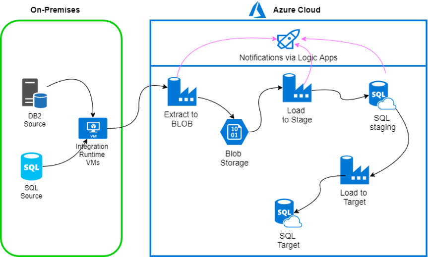 Moving Data from an On-Prem Database Using Azure Data Factory